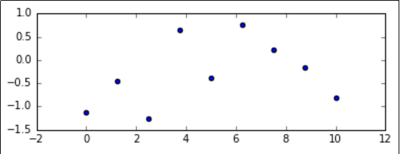 Matplotlib Pyplot Pylab Etc What s The Difference Between These And 