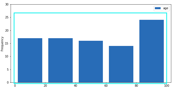 Pandas Dataframe Examples Plotting Histograms